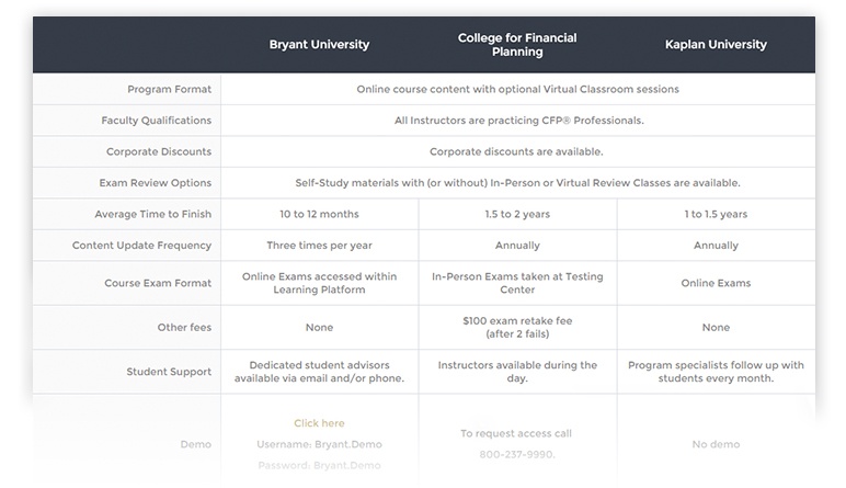 Compare Top 4 CFP Programs and find the best CFP Program for you.